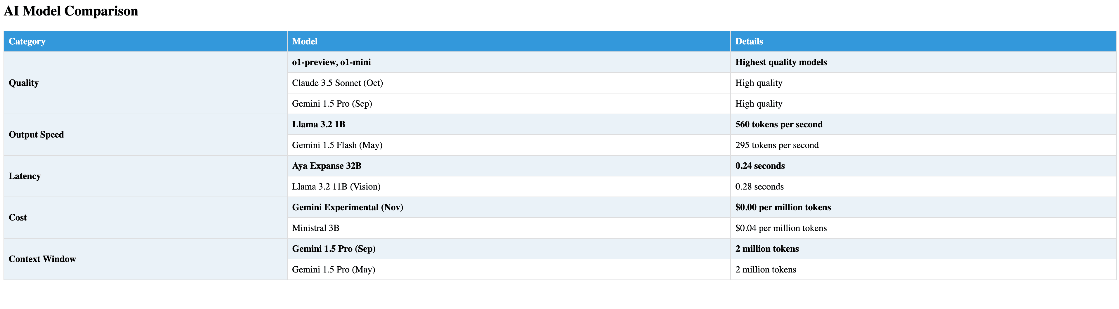Comparison of AI Models: GPT-4o, Llama 3, Mistral, Gemini, and Others
